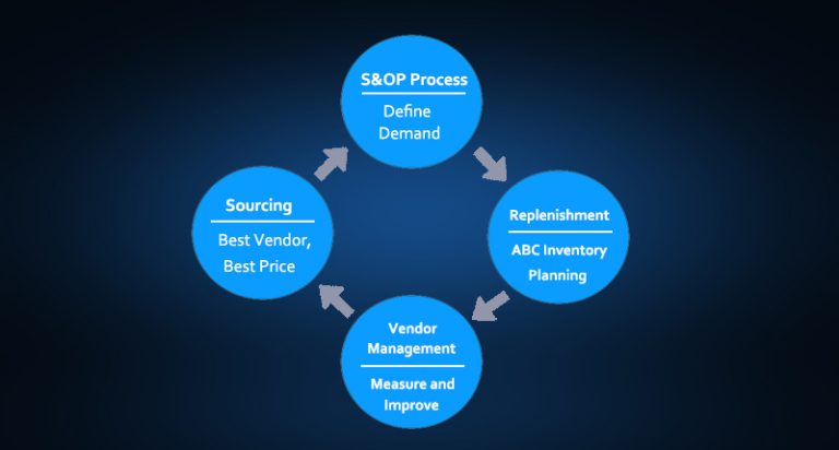 Supply Chain Assessment | Ellis Reid Advisors